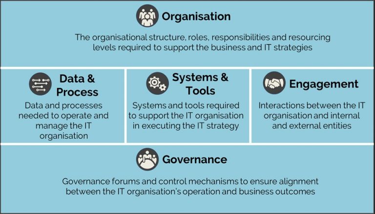 Next Generation IT Operating Model
