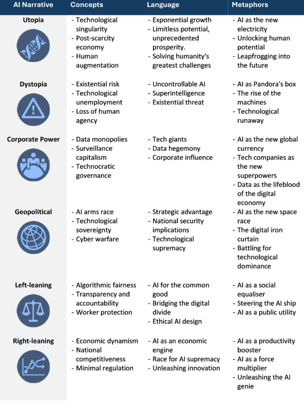 Six Artificial Intelligence Narratives
