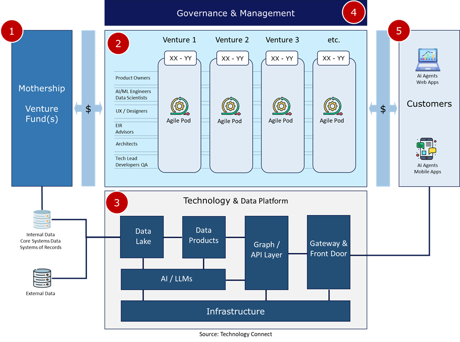 The AI Venture Factory Operating Model – Technology Connect ...